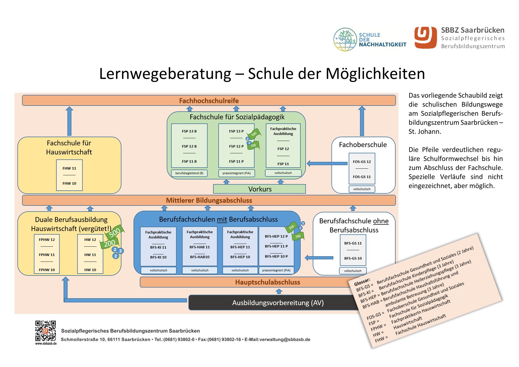 Unsere Bildungswege – SBBZ Saarbrücken
